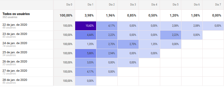 Análise Cohort: o que é e como fazer | Blog Voitto
