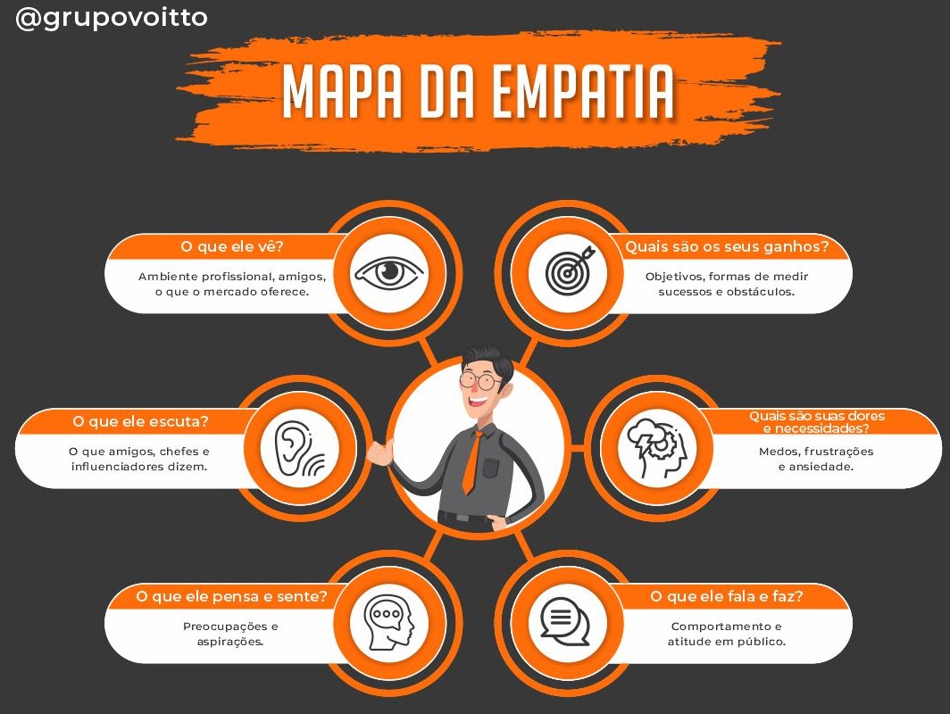Mapa de empatia: o que é e como fazer o seu em 7 passos | Blog Voitto