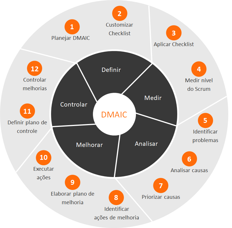 Agile DMAIC: o que é e como funciona? | Blog Voitto