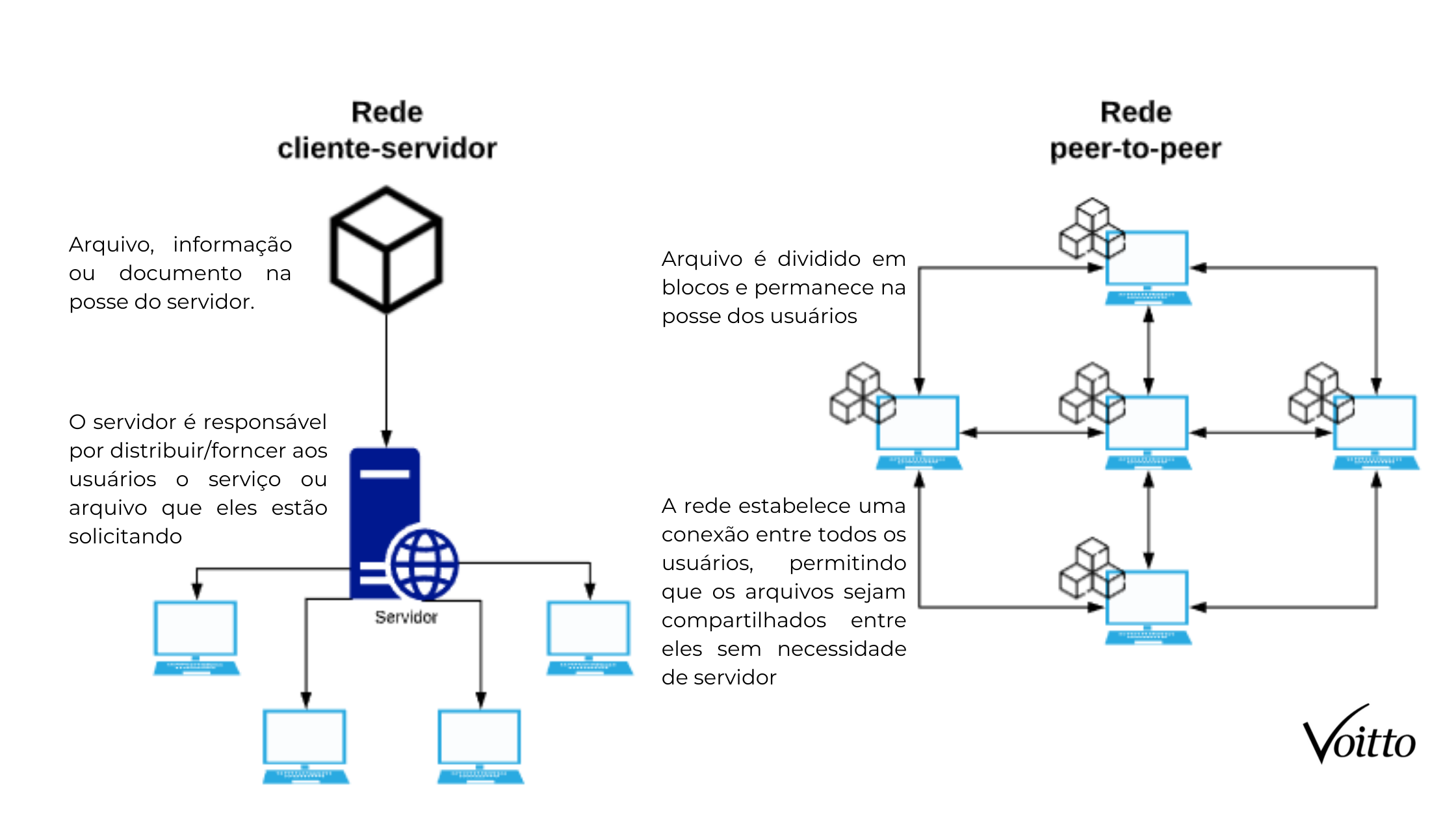 O que é peer-to-peer (p2p)? Funcionamento e aplicações | Blog Voitto