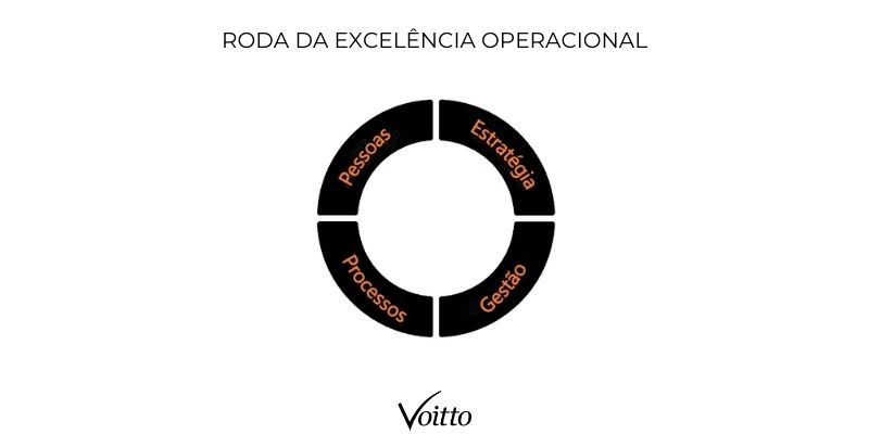 Excelência Operacional: o que é e como alcançar? | Blog Voitto