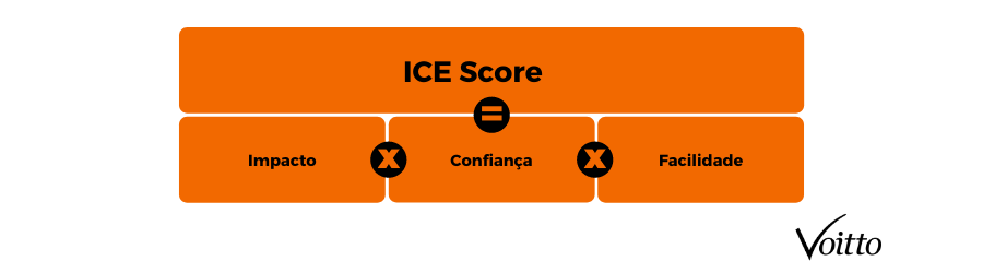ICE Score: o que é e como funciona essa ferramenta? | Blog Voitto
