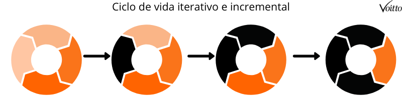 Iterativo e Incremental: o que são e como realizar entregas? | Blog Voitto