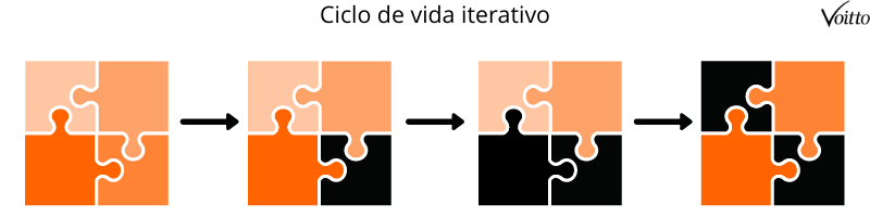 Iterativo e Incremental: o que são e como realizar entregas? | Blog Voitto
