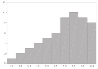O que é um Histograma: seus tipos e como montar | Blog Voitto