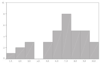 O que é um Histograma: seus tipos e como montar | Blog Voitto
