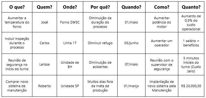 O que é 5W2H? Entenda sua aplicação | Blog Voitto