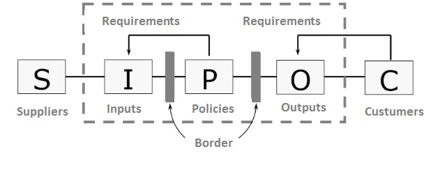 How to make a SIPOC? | Think Lean Six Sigma