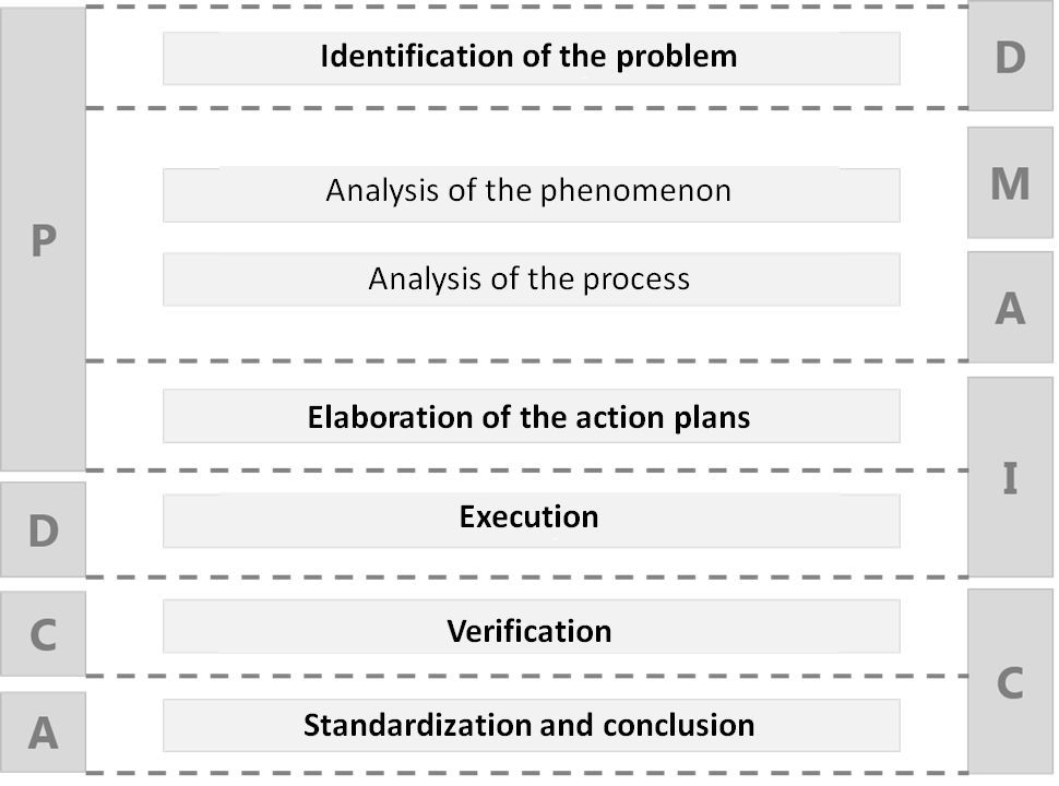 PDCA cycle and its relation to the DMAIC method | Think Lean Six Sigma