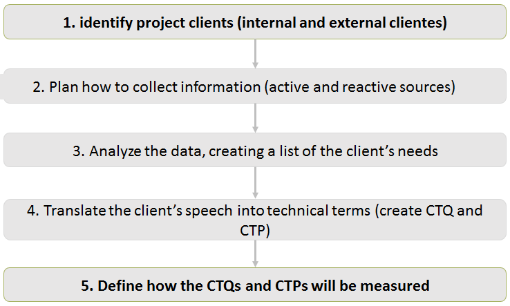 What is VOC (Voice of the Customer)? | Think Lean Six Sigma